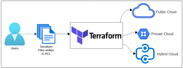 Terraform: What it is and how is it used.