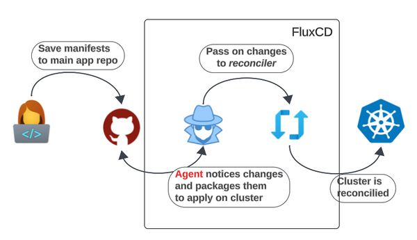 GitOps w/ FluxCD: A Little More Than a Simple Introduction.